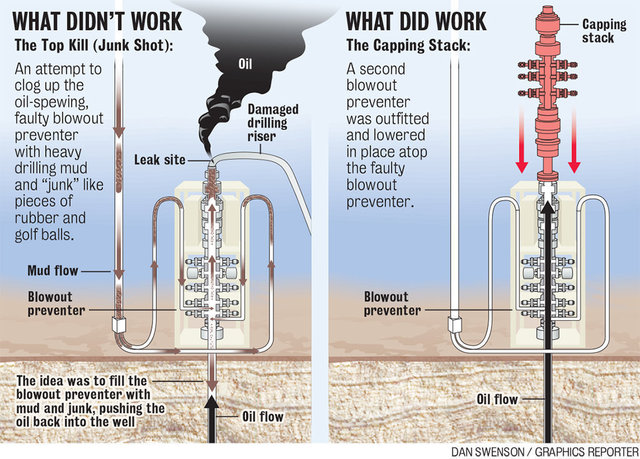 BP's Deepwater Horizon Oil Spill timeline | Timetoast timelines