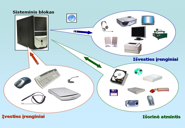Kompiuterio sandara. Atradimai timeline | Timetoast timelines