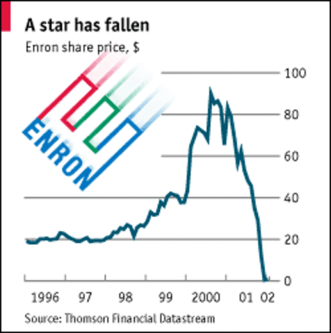 Enron Scandal timeline | Timetoast timelines
