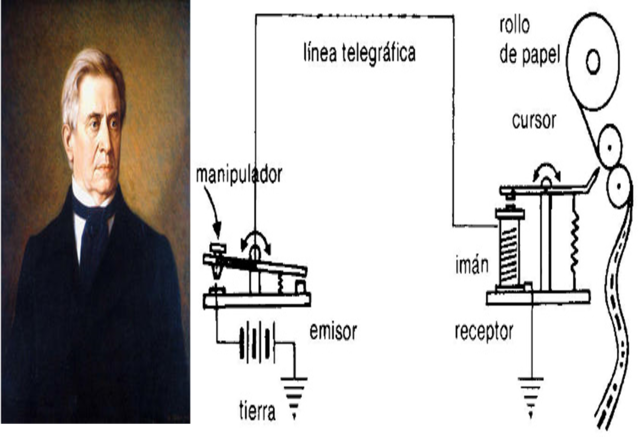 ELECTROMAGNETISMO... De la ciencia a la tecnología timeline | Timetoast ...