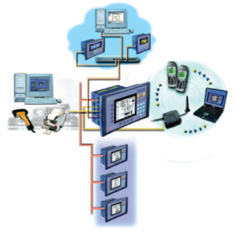 Evolucion del PLC timeline | Timetoast timelines