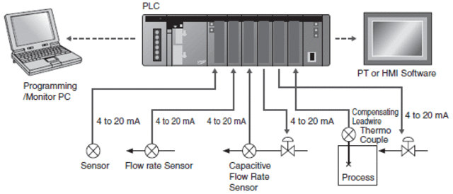 Evolucion del PLC timeline | Timetoast timelines