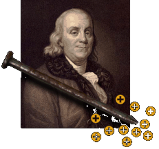 EL ELECTROMAGNETISMO A LO LARGO DEL TIEMPO timeline | Timetoast timelines