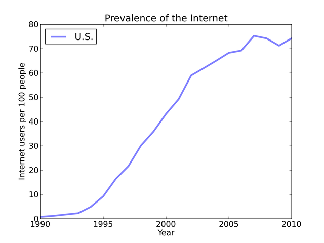 The 1990s in America timeline | Timetoast timelines