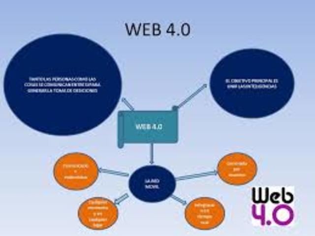 EVOLUCION DE LA WEB timeline | Timetoast timelines