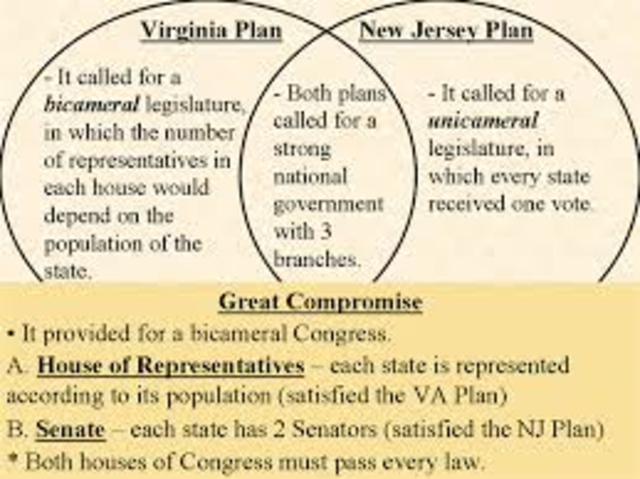 Politics and Power AP Exam Review timeline | Timetoast timelines