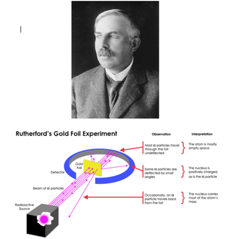 Atomic Theory timeline | Timetoast timelines