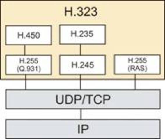 EVOLUCION DE SEÑALIZACION VOIP timeline | Timetoast timelines