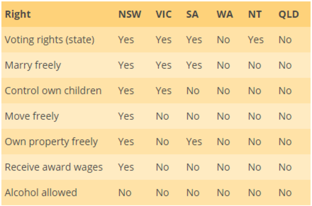 Aboriginal Rights in the 20th centuries Timeline Project | Timetoast ...