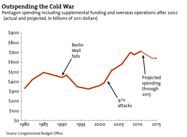 Cold War Timeline | Timetoast timelines