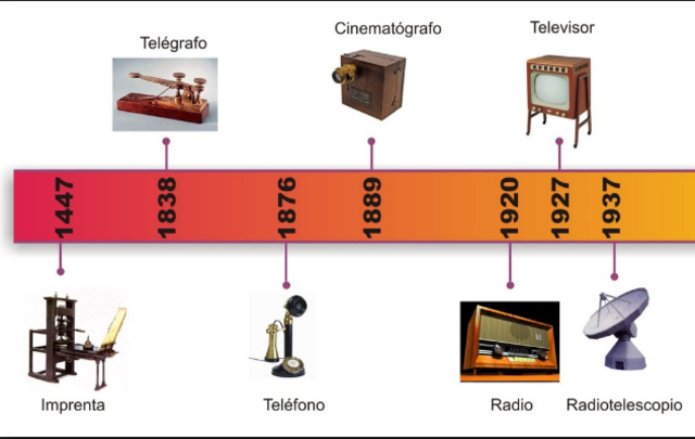 TECNOLOGÍAS PARA UNA SOCIEDAD CAMBIANTE... timeline | Timetoast timelines