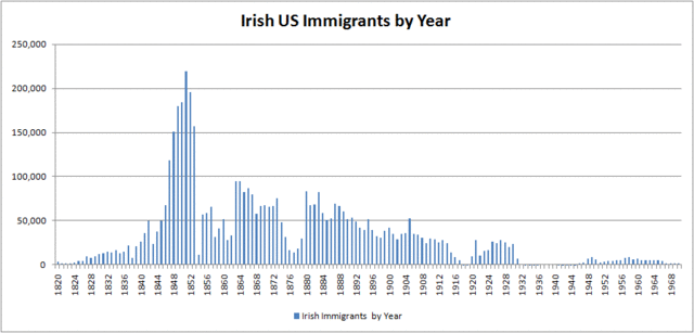 Irish Immigration After the Potato Famine timeline | Timetoast timelines