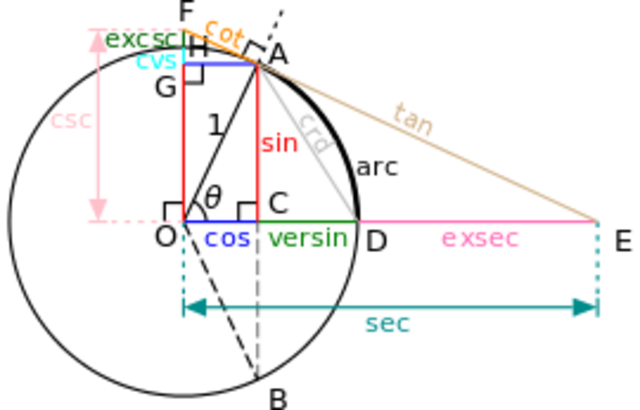 Funciones Trigonométricas timeline | Timetoast timelines