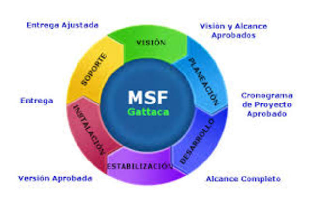 Ciclo de vida del proyecto metodología ágil msf timeline | Timetoast ...