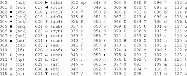 Códigos, por Julieta Samoluk Bianchi timeline | Timetoast timelines