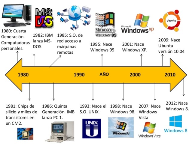 La evolución de los Sistemas Operativos timeline | Timetoast timelines