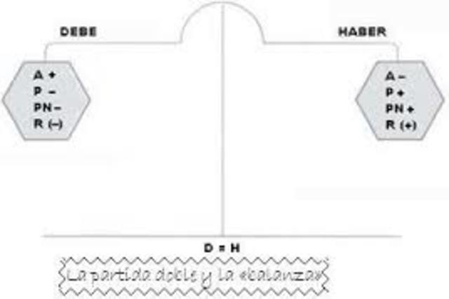 historia de la contabilidad timeline | Timetoast timelines