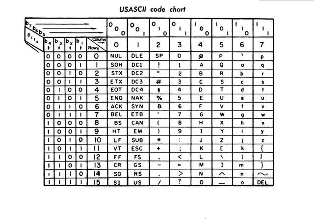 Historia del código MORSE y ASCII timeline | Timetoast timelines