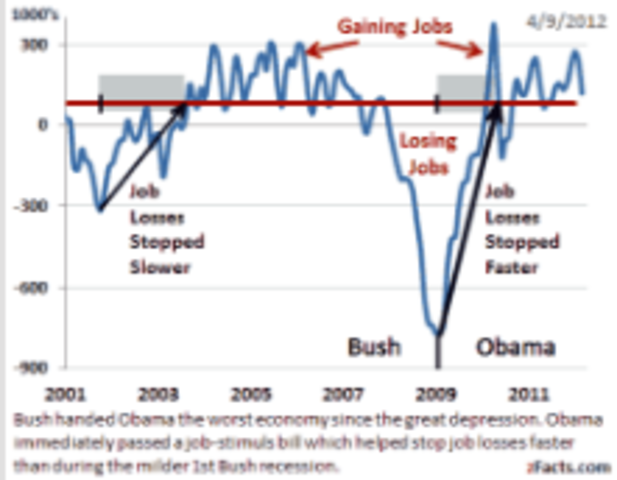 Fiscal Policies Since 2007 - Group 3 timeline | Timetoast timelines