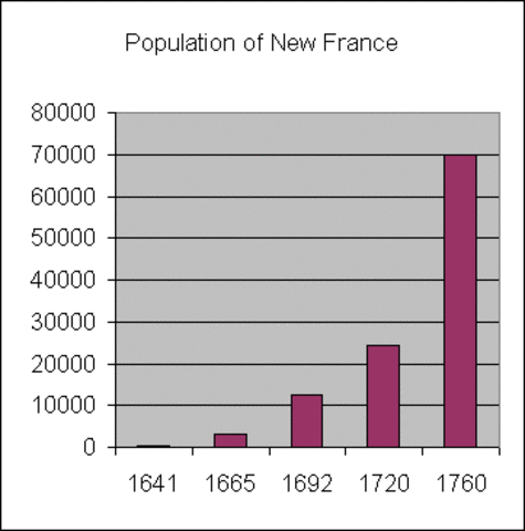 Population timeline | Timetoast timelines
