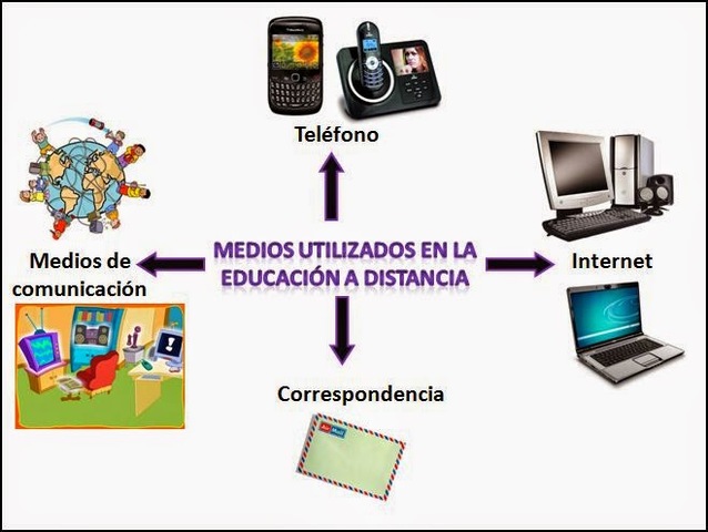 La evolución y el desarrollo de la Educación a Distancia timeline | Timetoast timelines
