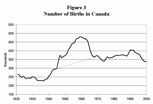 Population timeline | Timetoast timelines
