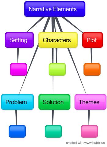 How Do Authors Use Narrative Elements to Create a Story? timeline ...
