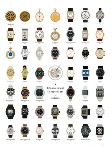 Evolution of a Watch timeline | Timetoast timelines