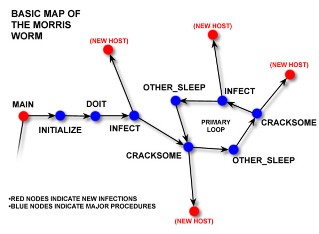 Virus Informatico timeline | Timetoast timelines