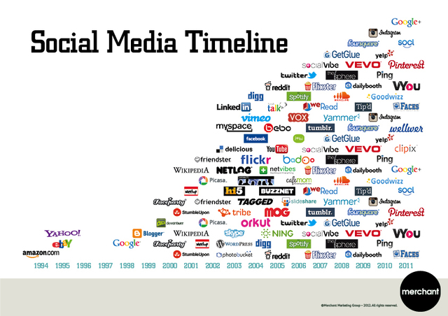 Greg's History of the Internet Timeline | Timetoast timelines