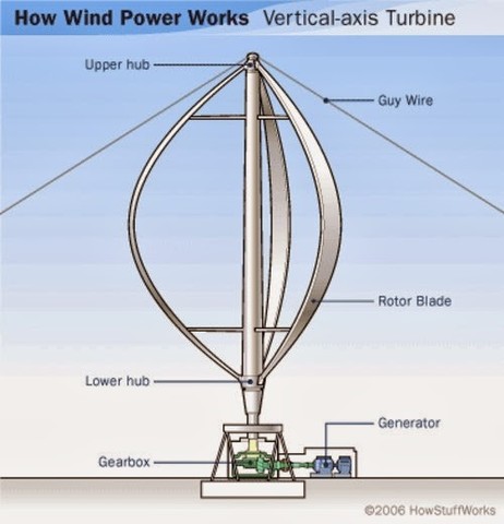 Wind Energy timeline | Timetoast timelines