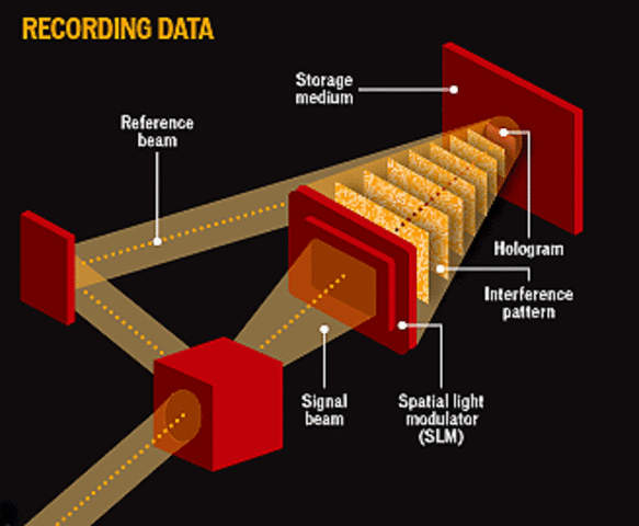 History of data storage timeline | Timetoast timelines