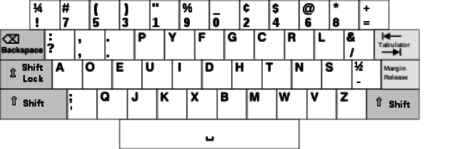 The Evolution of the Keyboard timeline | Timetoast timelines
