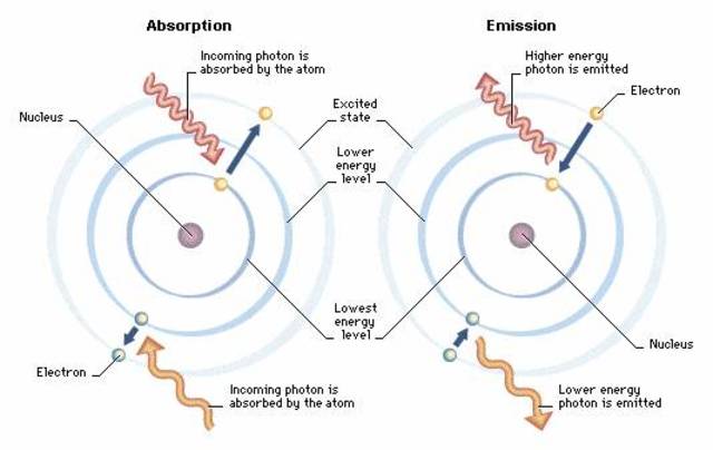 History of Atomic Structure timeline | Timetoast timelines