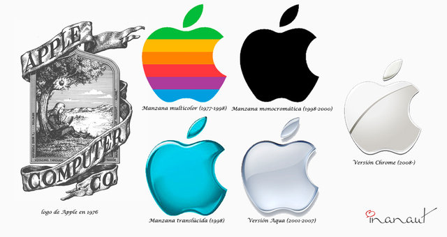 Evolución de la Informática timeline | Timetoast timelines