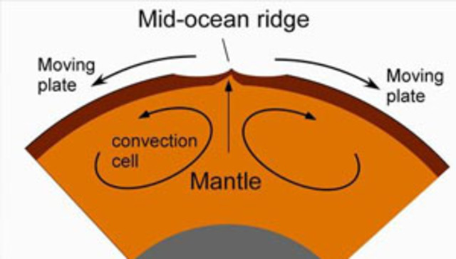 Key Events in the History of the Theory of Plate Tectonics timeline ...