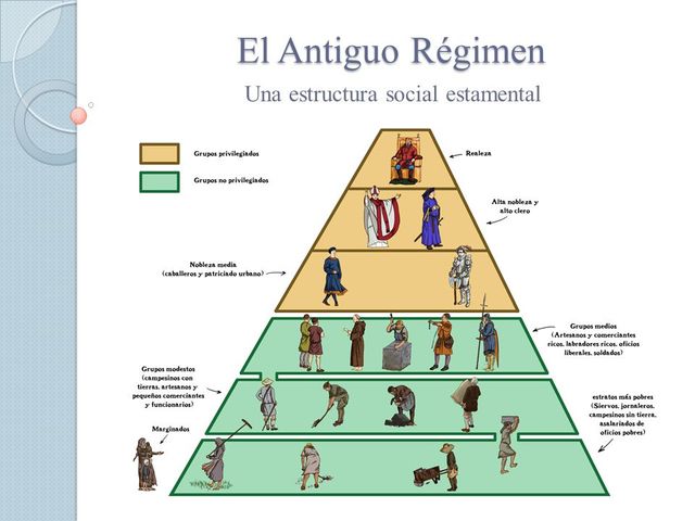 Antiguo Régimen Siglo VI-VIII timeline | Timetoast timelines