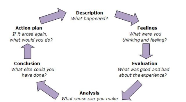 Theories of reflection timeline | Timetoast timelines