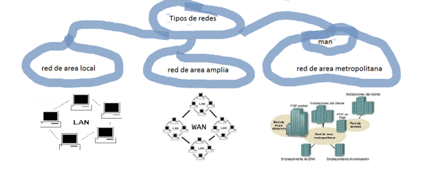 Historia de Redes Informaticas timeline | Timetoast timelines