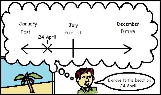 Simple Past timeline | Timetoast timelines