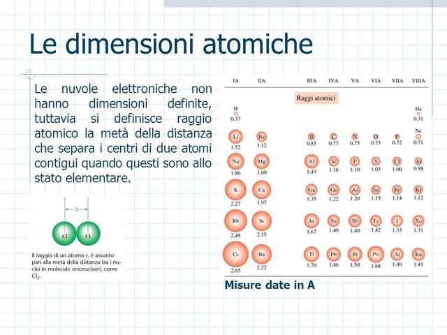 L' atomo timeline | Timetoast timelines