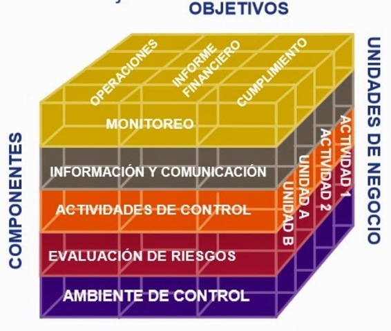 Evolución del control Interno timeline | Timetoast timelines