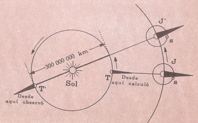 Cronología de los descubrimientos científicos timeline | Timetoast timelines