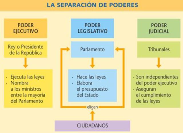 La Teoría de la División de Poderes: ¿Qué es y por qué es importante ...