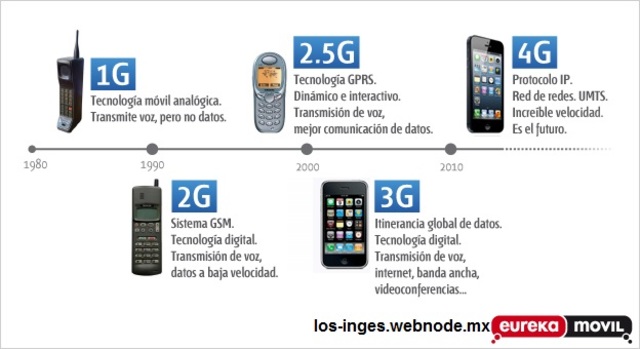 EVOLUCIÓN DE LAS REDES DE TELECOMUNICACIONES timeline | Timetoast timelines