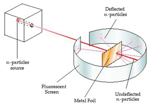 Chemisty timeline | Timetoast timelines