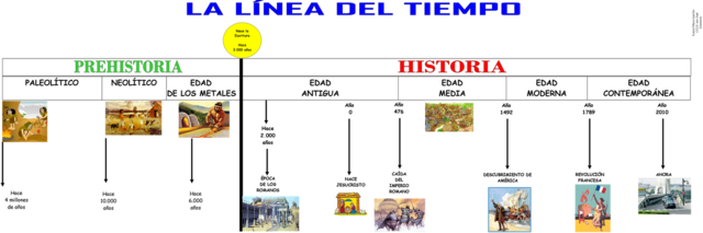 linea del tiempo prehistoria-historia timeline | Timetoast timelines