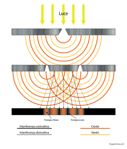 I due modelli interpretativi della luce timeline | Timetoast timelines
