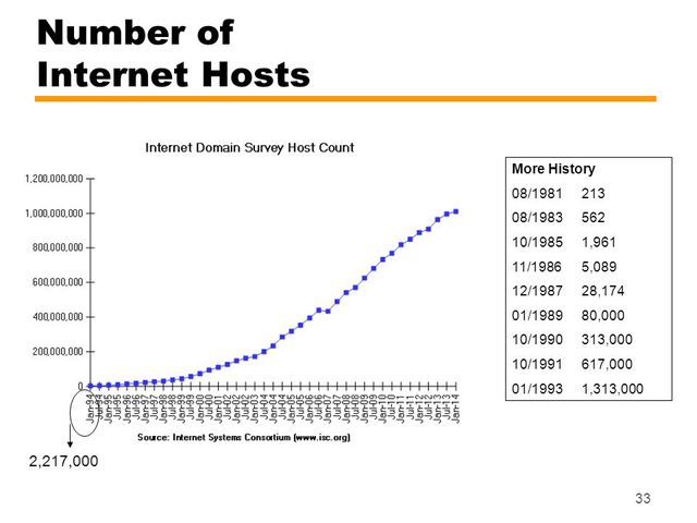 History of the Internet and e-commerce timeline | Timetoast timelines