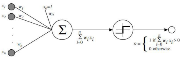 History of Deep Learning timeline | Timetoast timelines